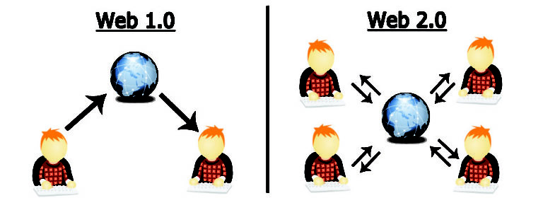 WEB 2.0 - What is it ? How it works and its advantages? - IntenseClick